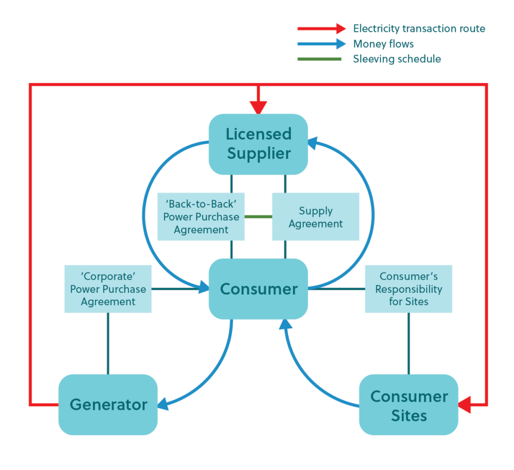 Choosing your source of green energy: A guide to energy sleeving ...